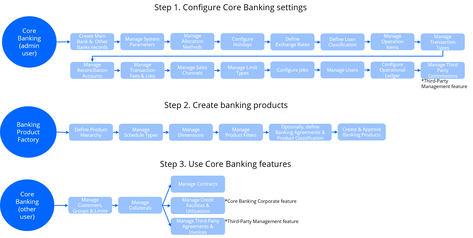 Getting Started with Core Banking