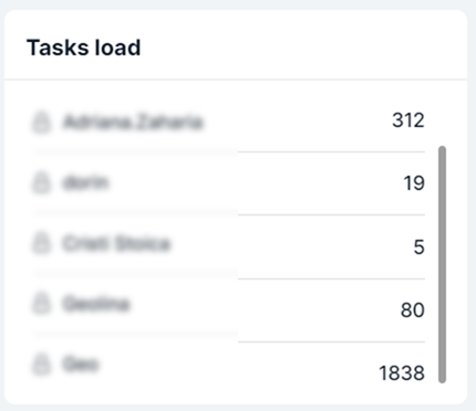 Working with Coordinator Dashboard