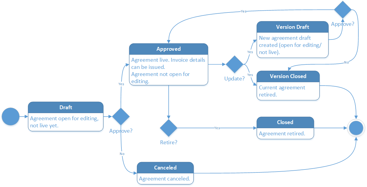 Third-Party Agreements Life Cycle and States