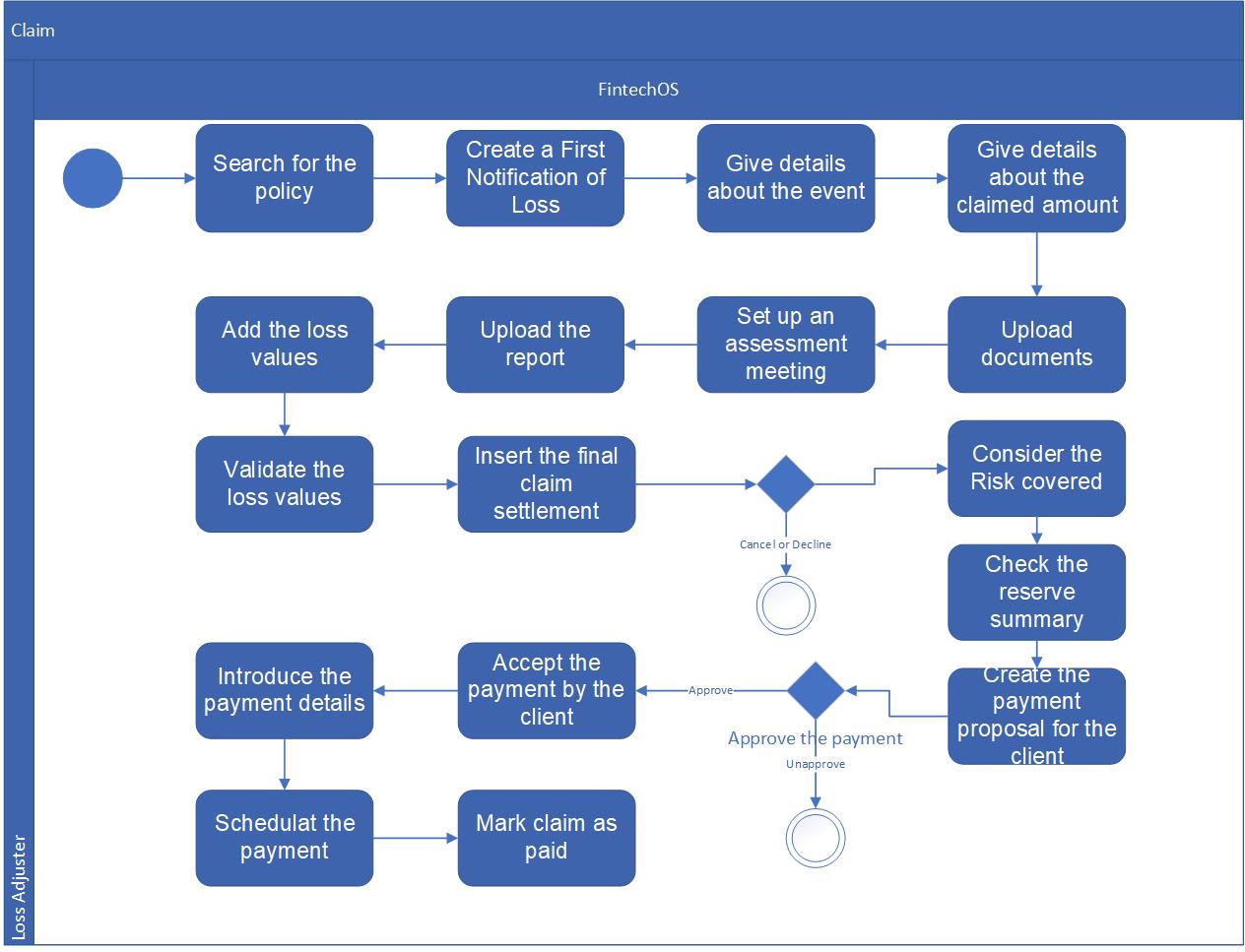 Manage Claims Management