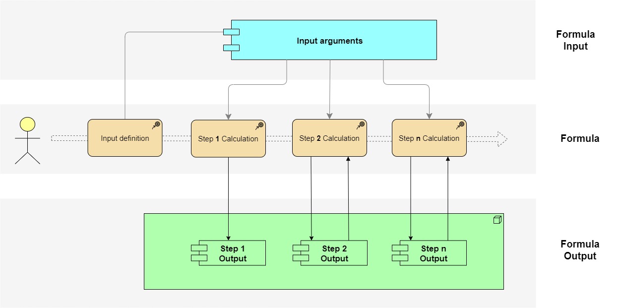 Business Formulas