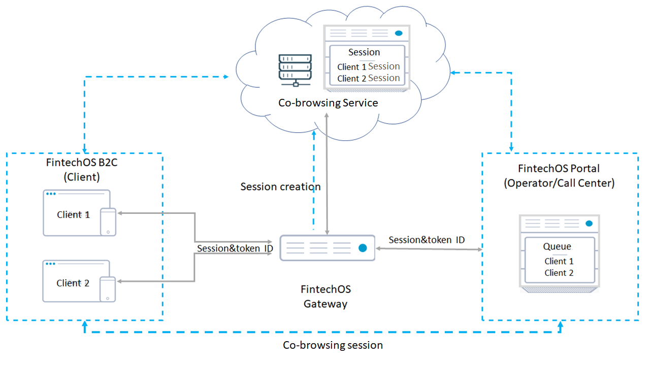 Co-browsing Architecture